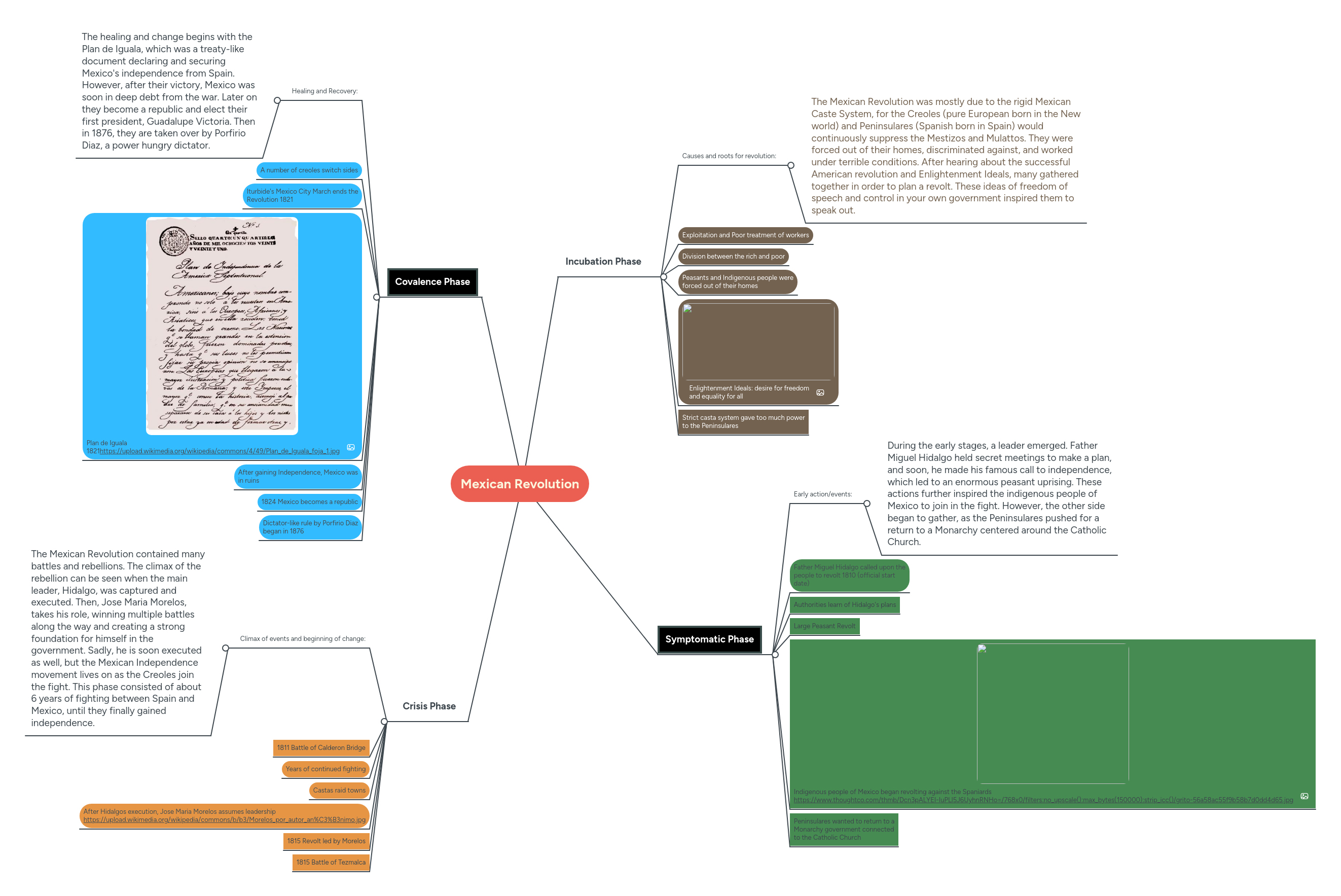 Mexican Revolution | MindMeister Mind map