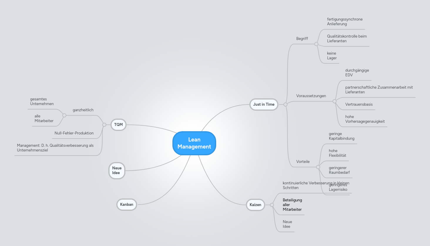 Lean Management | MindMeister Mind Map