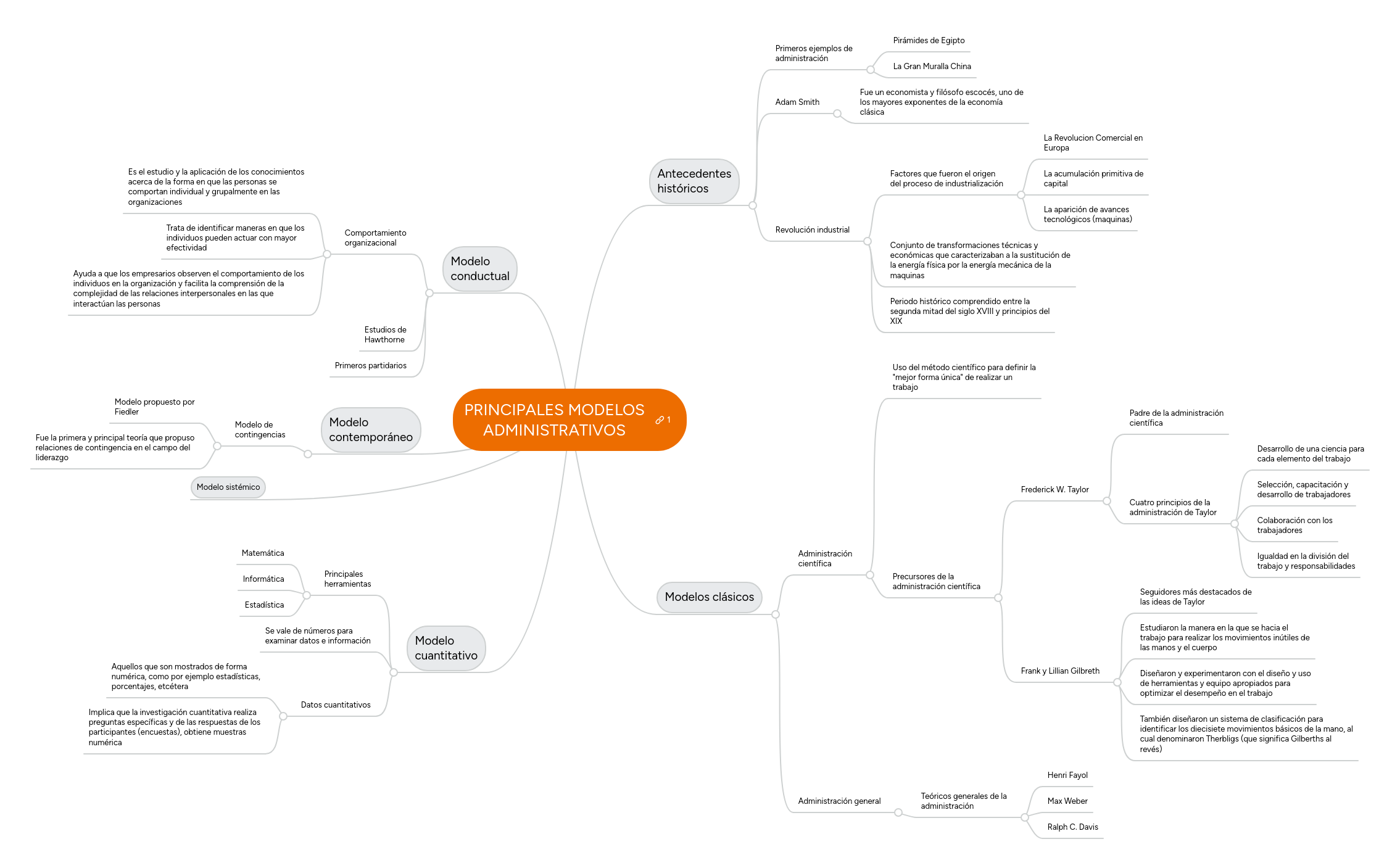 PRINCIPALES MODELOS ADMINISTRATIVOS | MindMeister Mapa mental