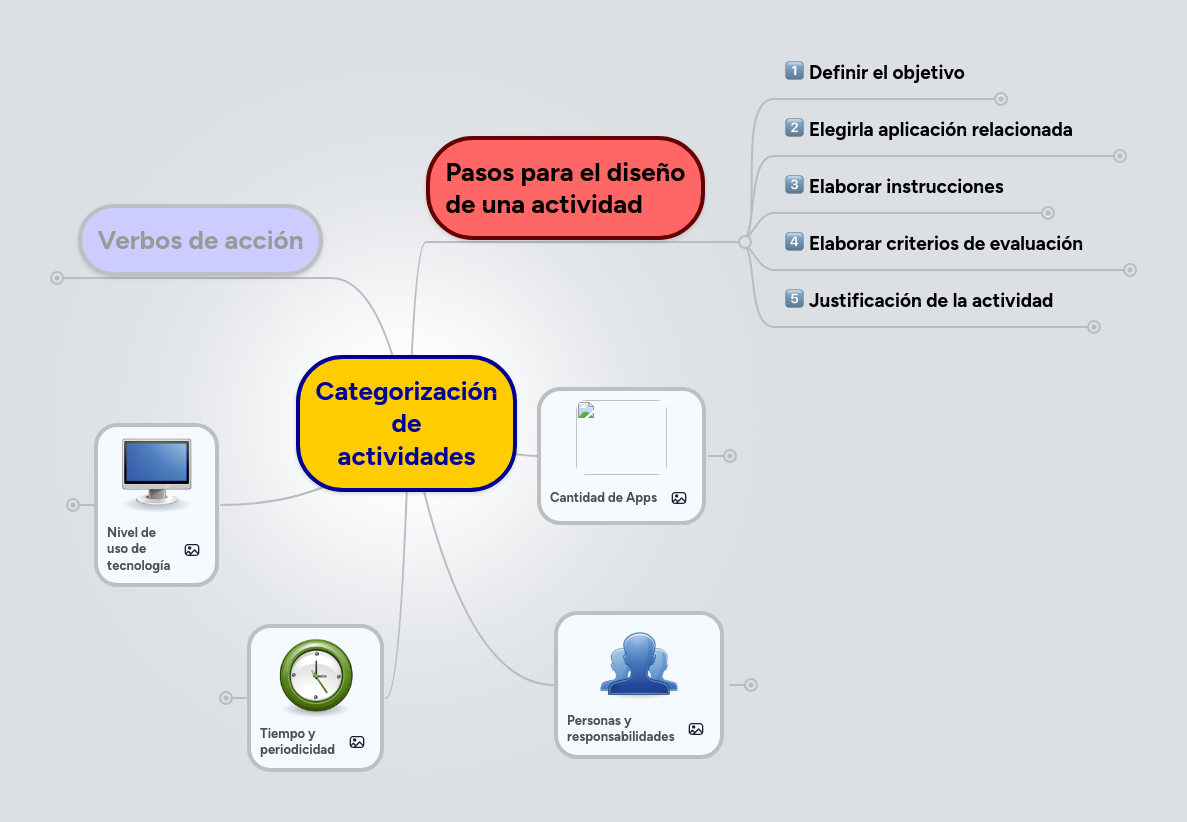 Categorización de actividades | MindMeister Mapa mental