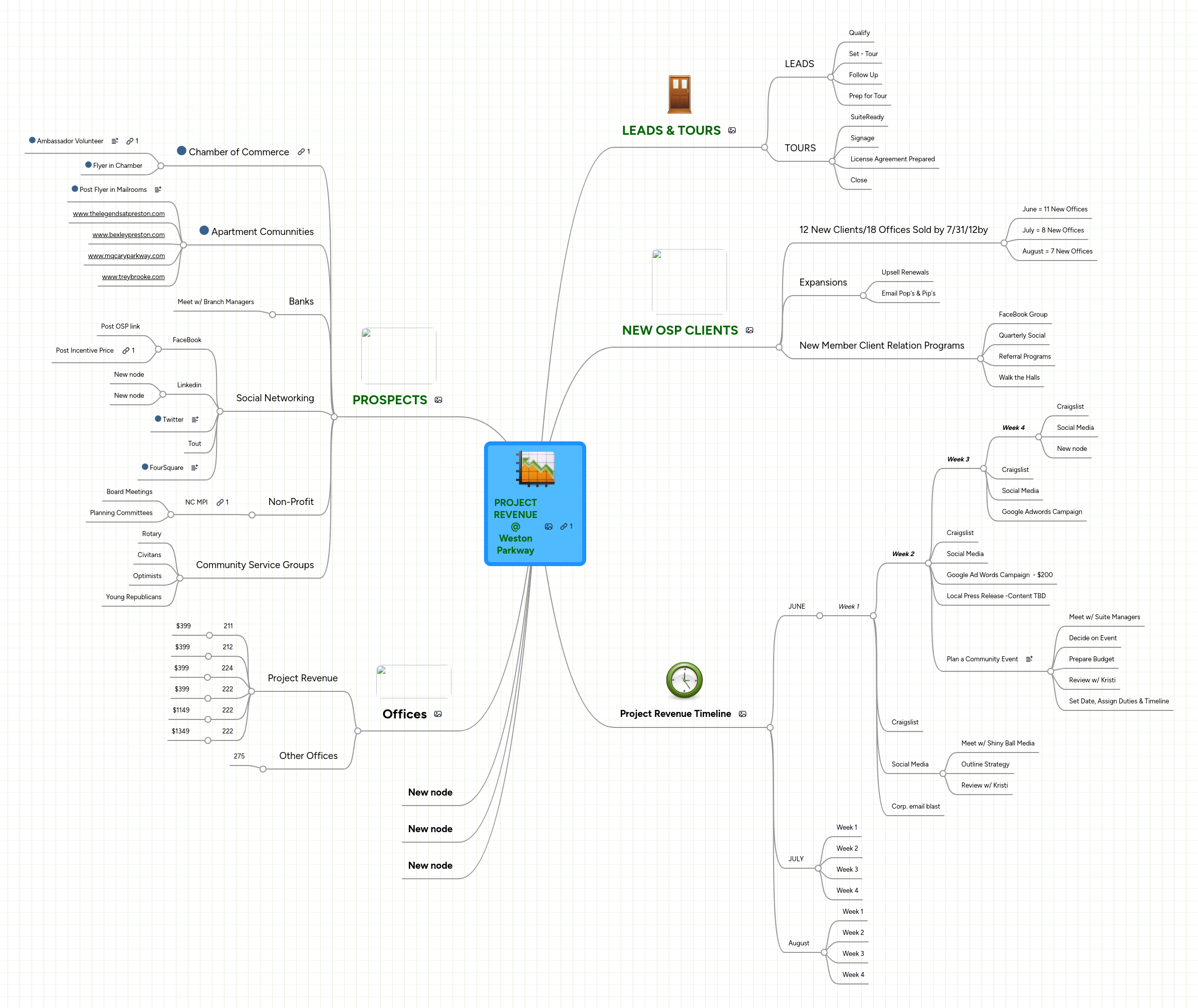 PROJECT REVENUE @ Weston Parkway | MindMeister Mind map