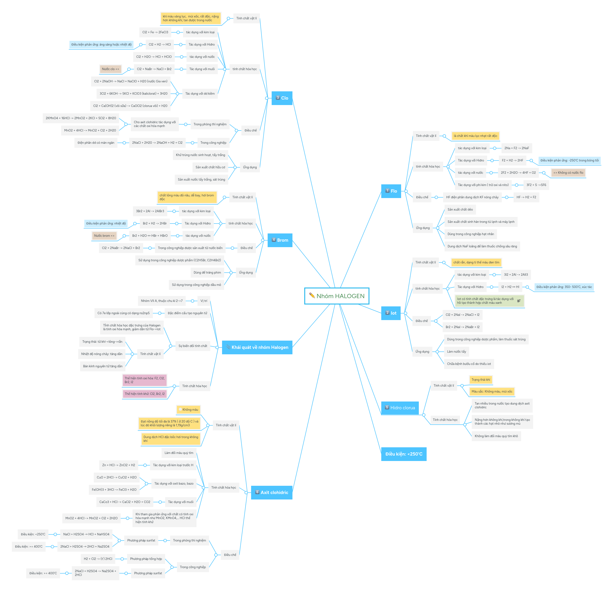 Nhóm HALOGEN | MindMeister Mind map