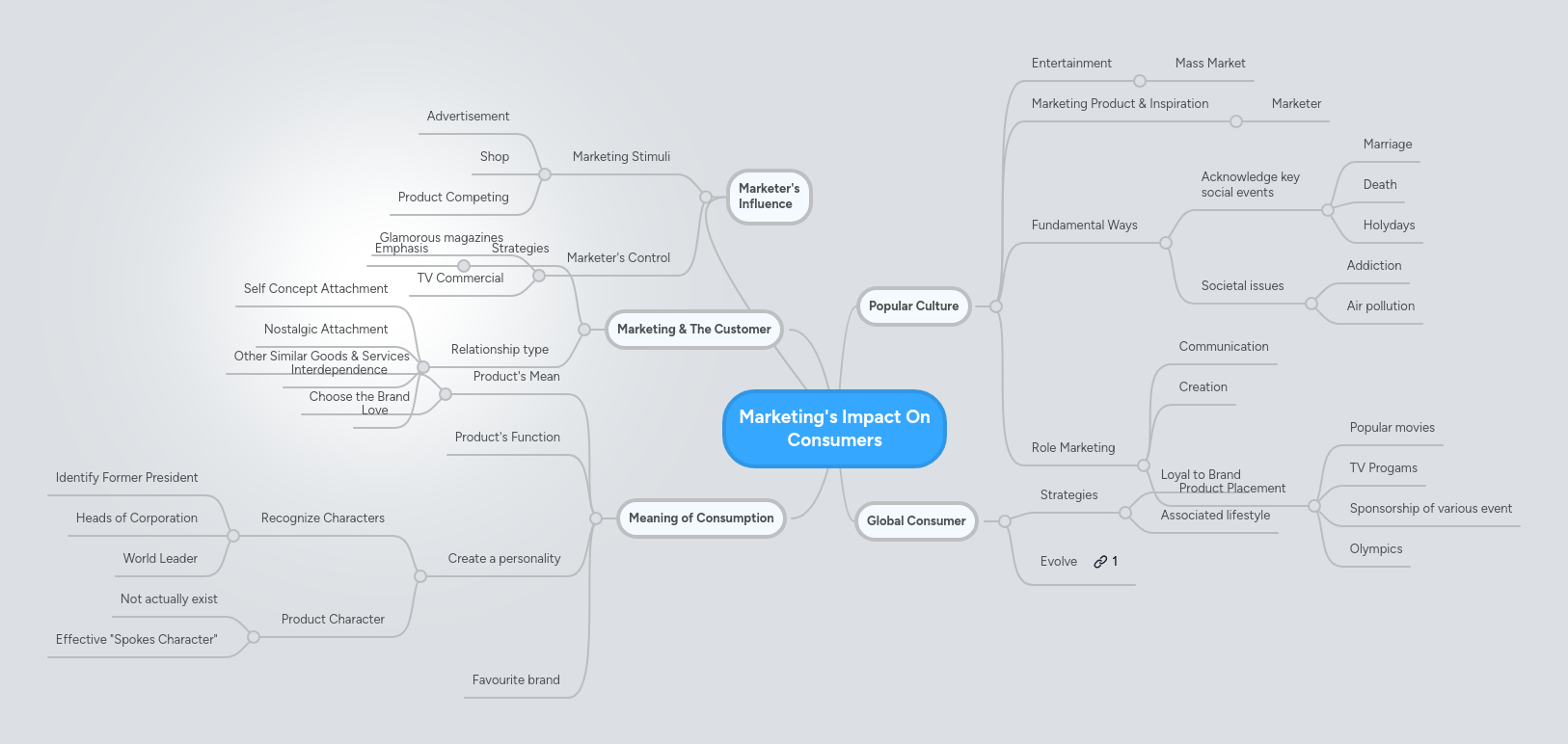 Marketing's Impact On Consumers | MindMeister Mind map