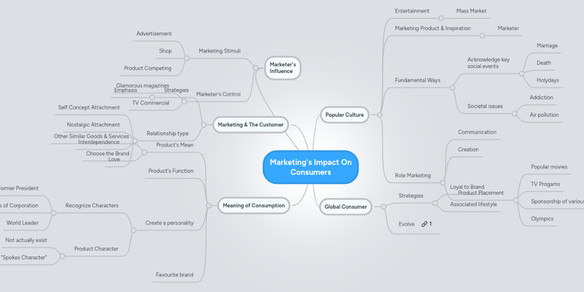 Marketing's Impact On Consumers | MindMeister Mind Map