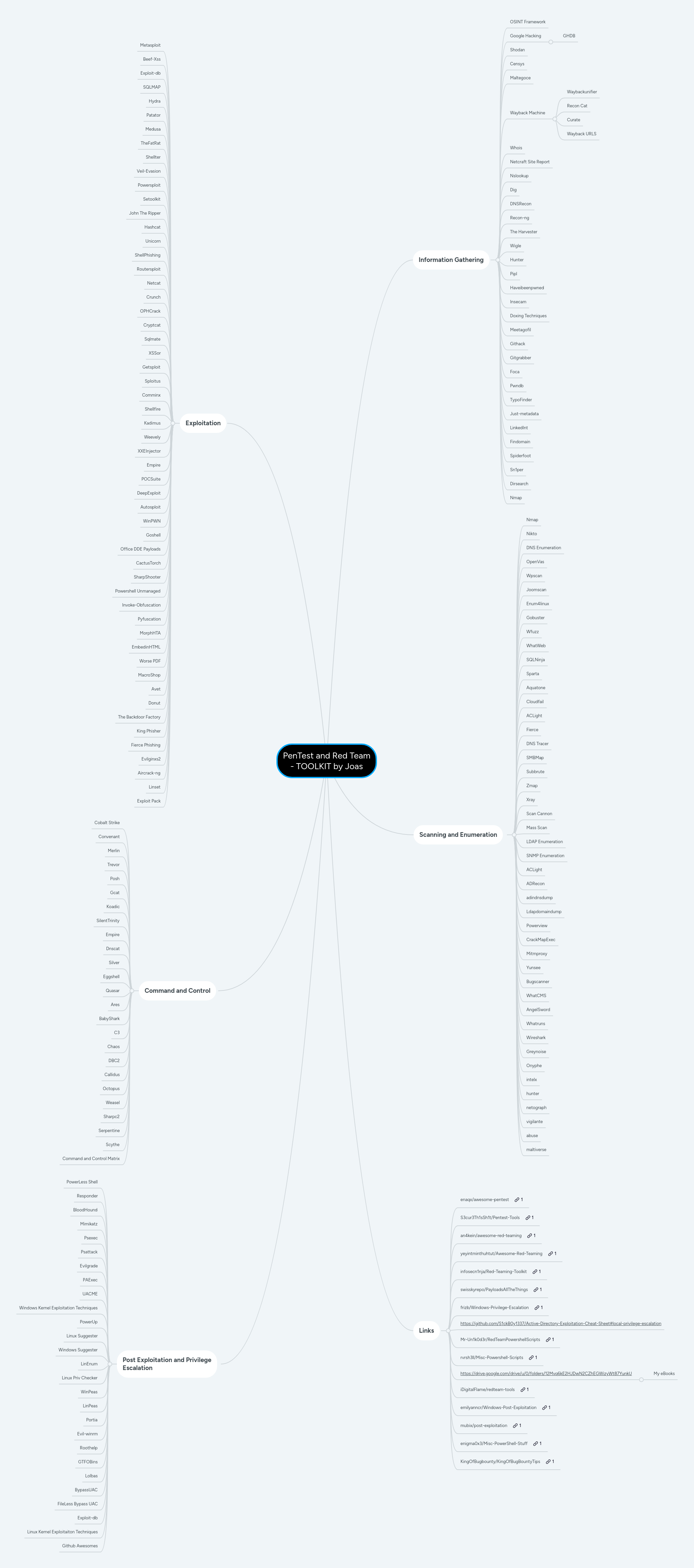 PenTest and Red Team - TOOLKIT by Joas | MindMeister Mind map