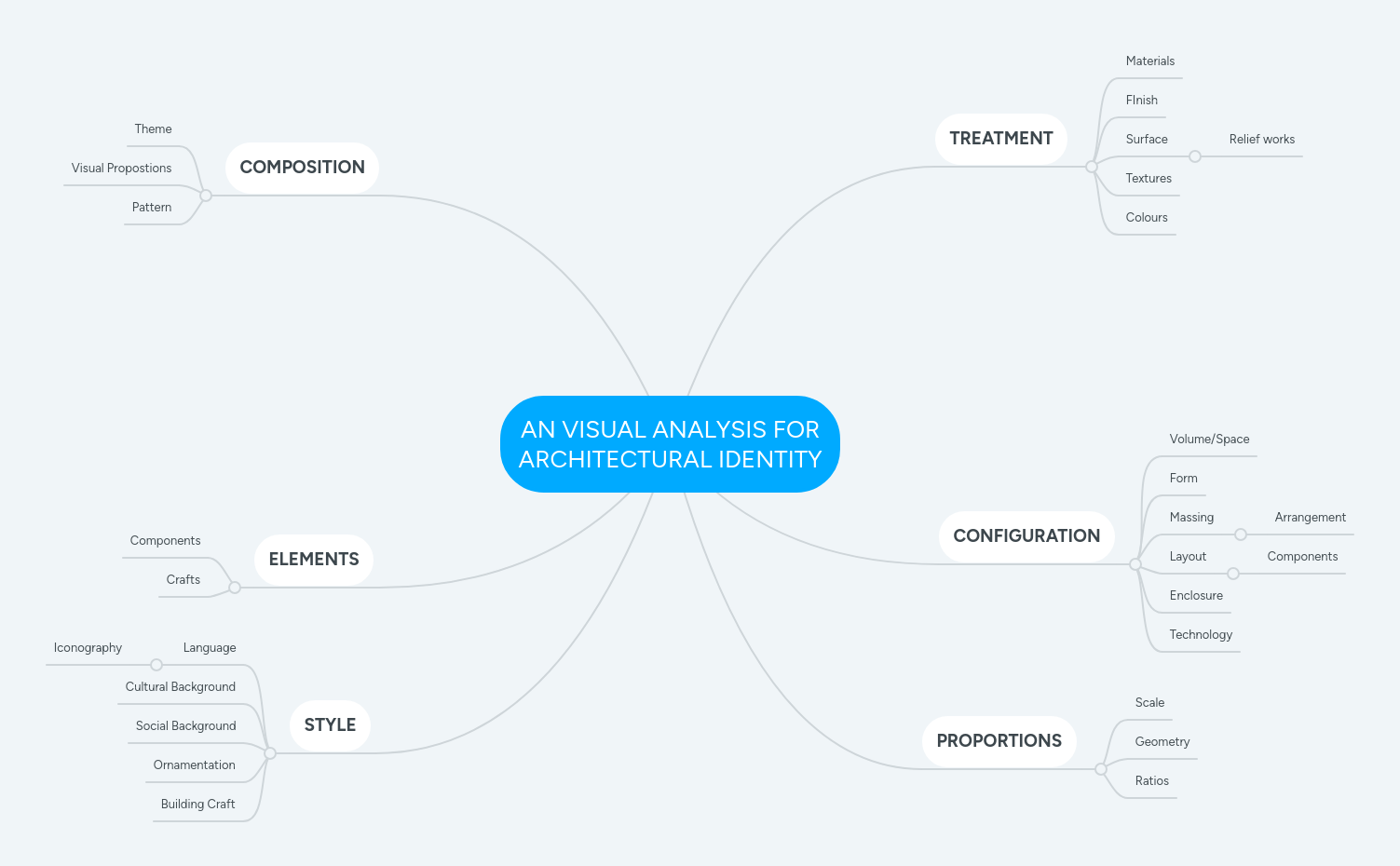 AN VISUAL ANALYSIS FOR ARCHITECTURAL IDENTITY | MindMeister Mind map