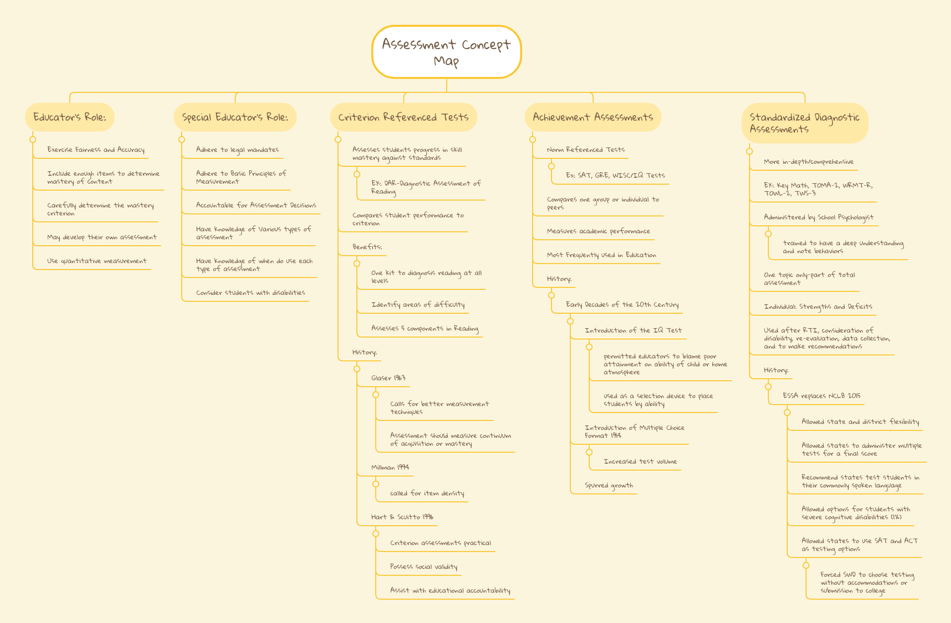 Assessment Concept Map | MindMeister Mind Map