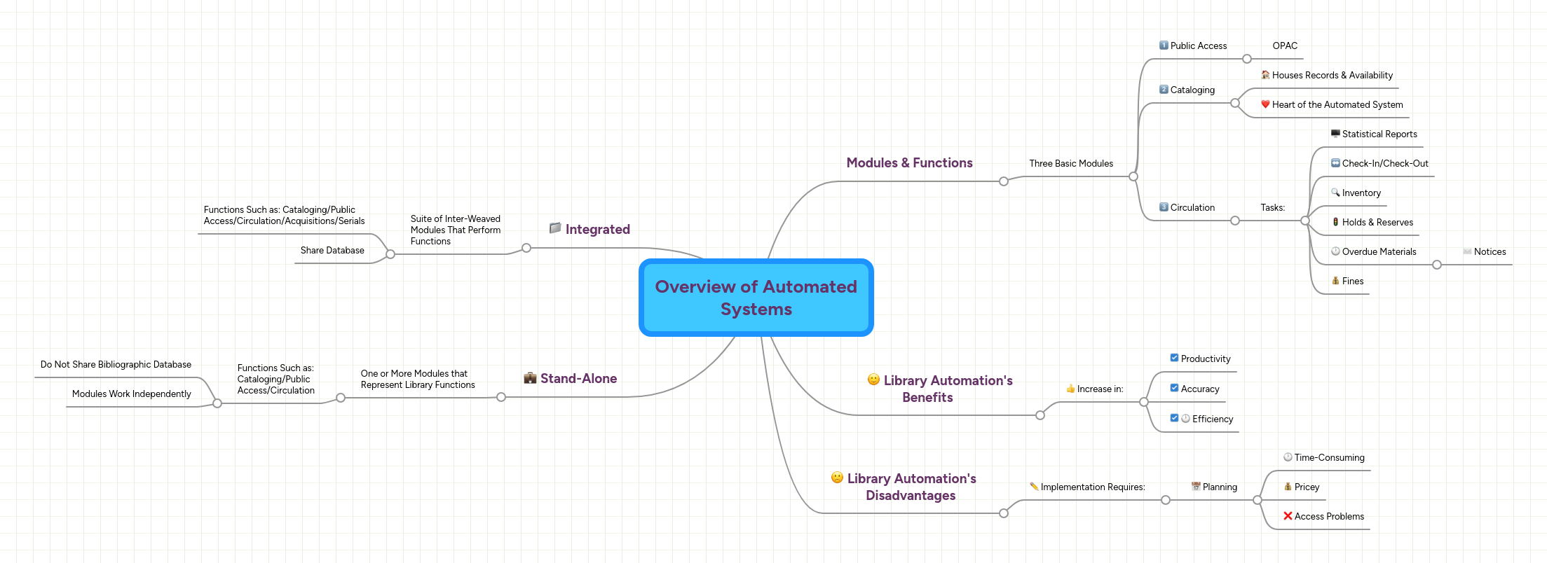 Overview of Automated Systems | MindMeister Mind map