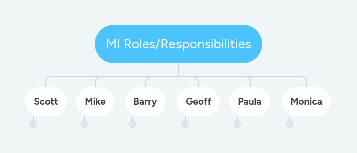 MI Roles/Responsibilities | MindMeister Mind map