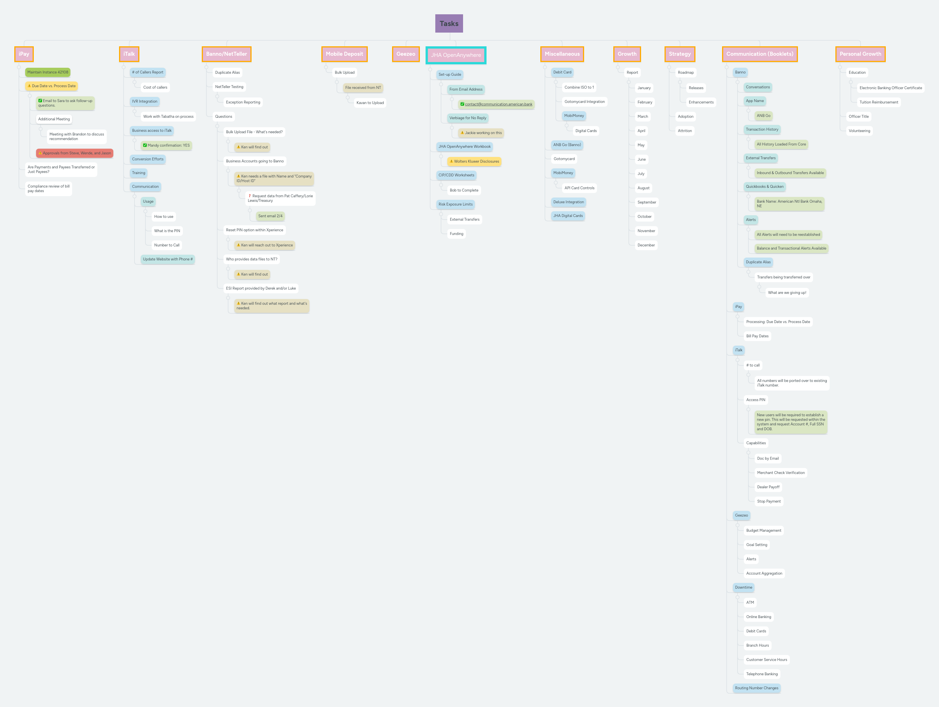 Tasks | MindMeister Mind map