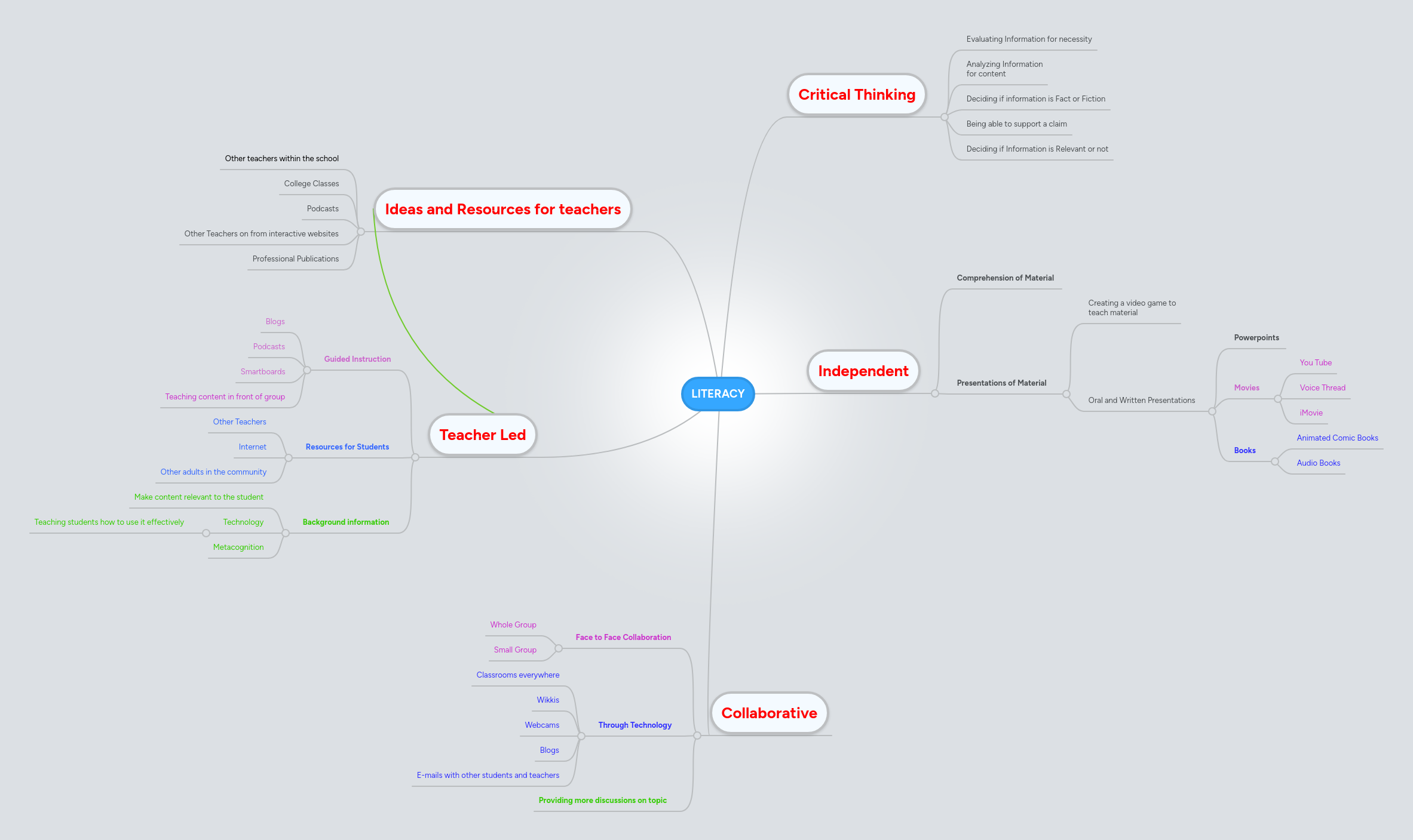 LITERACY | MindMeister Mind Map