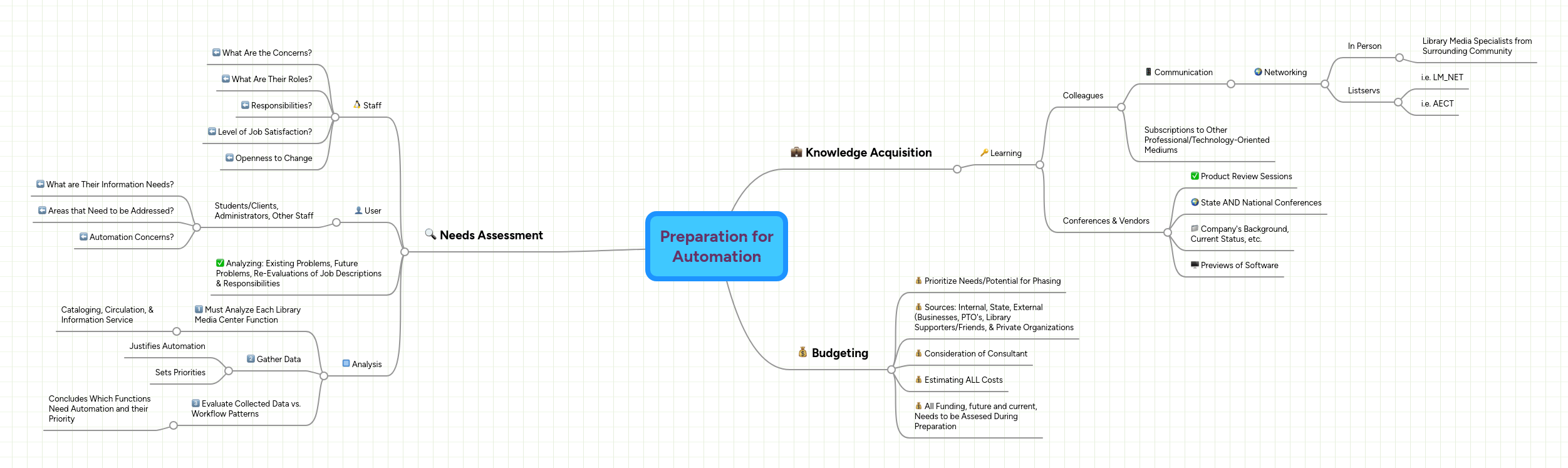 Preparation for Automation | MindMeister Mind map