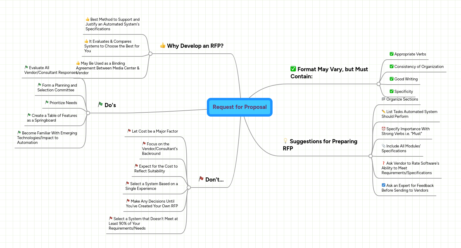 Request for Proposal | MindMeister Mind map
