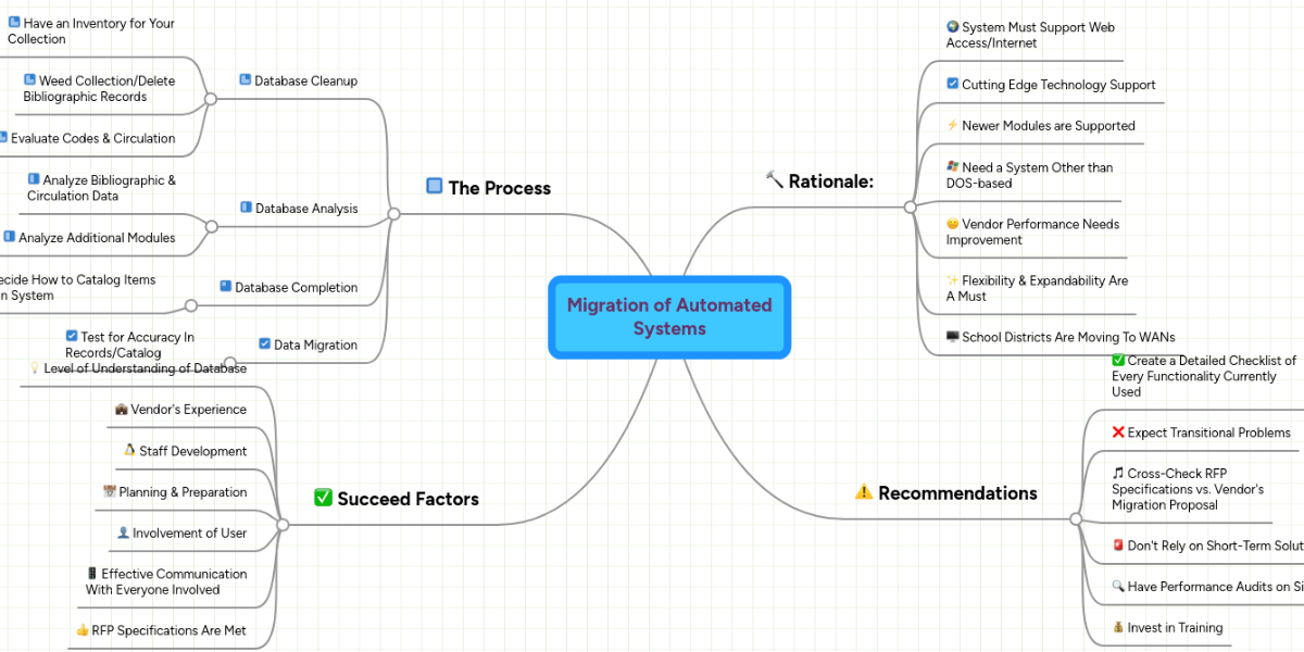 Migration of Automated Systems | MindMeister Mind Map