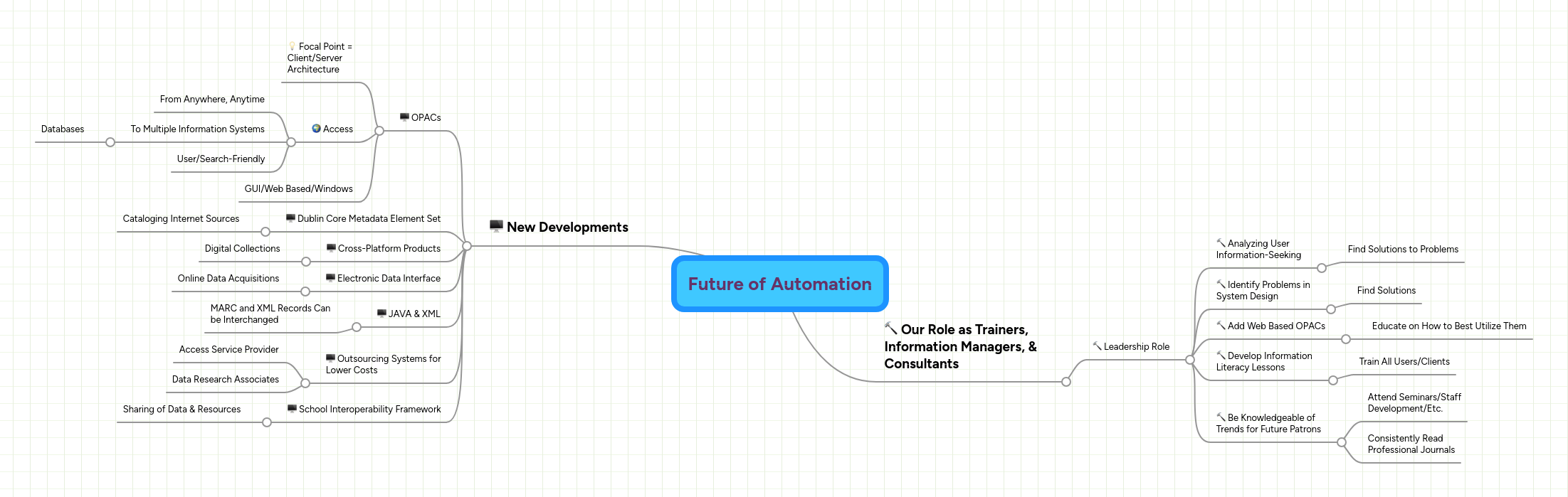 Future of Automation | MindMeister Mind Map