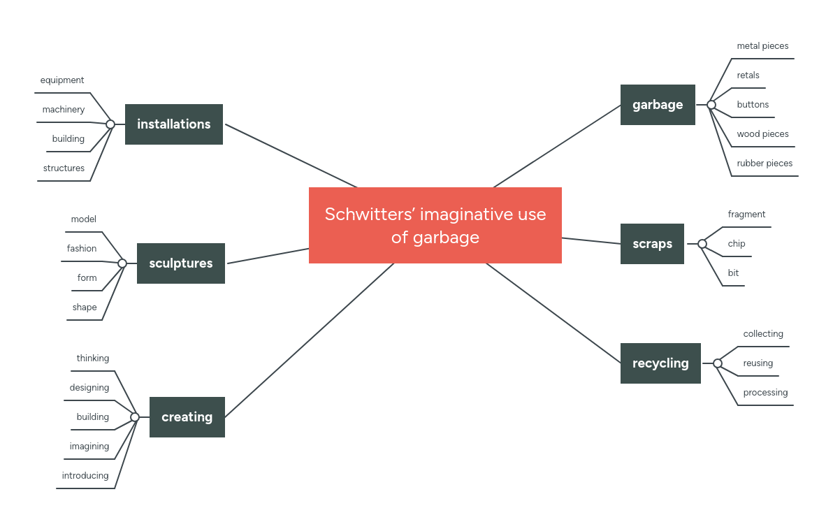 Schwitters’ imaginative use of garbage | MindMeister Mind Map