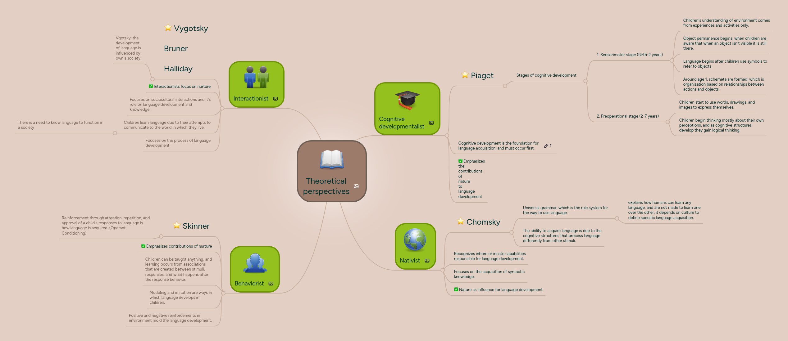 Theoretical perspectives | MindMeister Mind Map