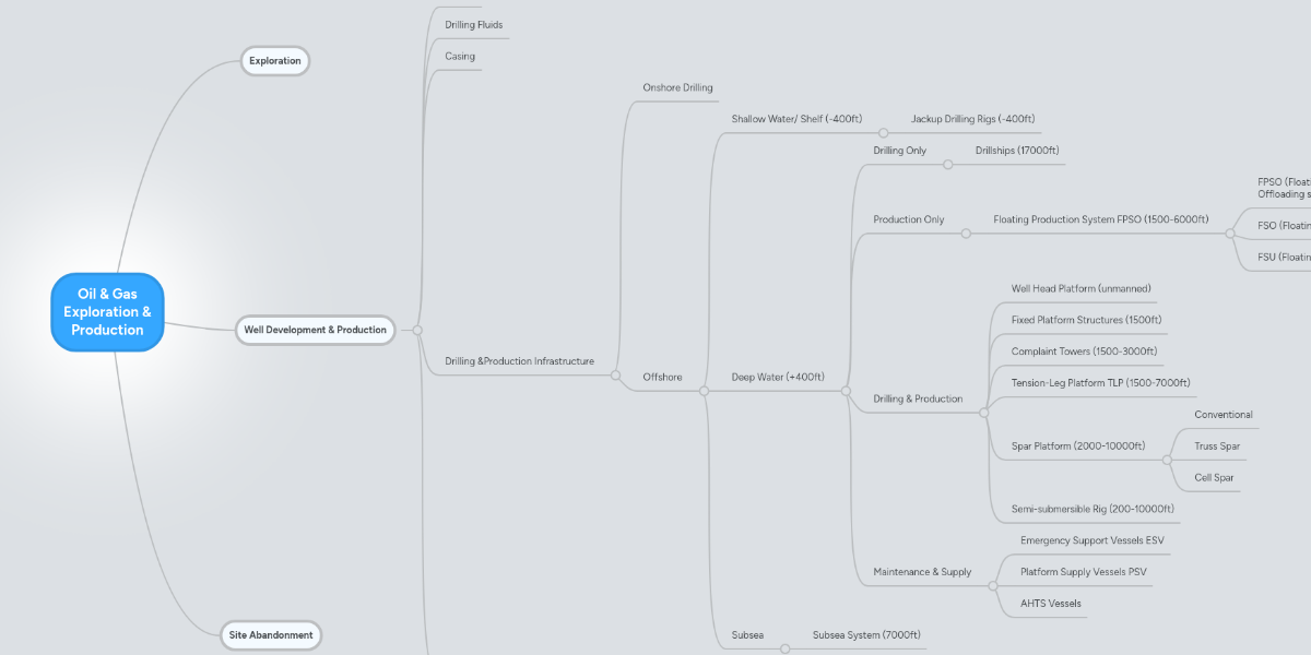 Oil & Gas Exploration & Production | MindMeister Mind map Oil & Gas Exploration & Production | MindMeister Mind map