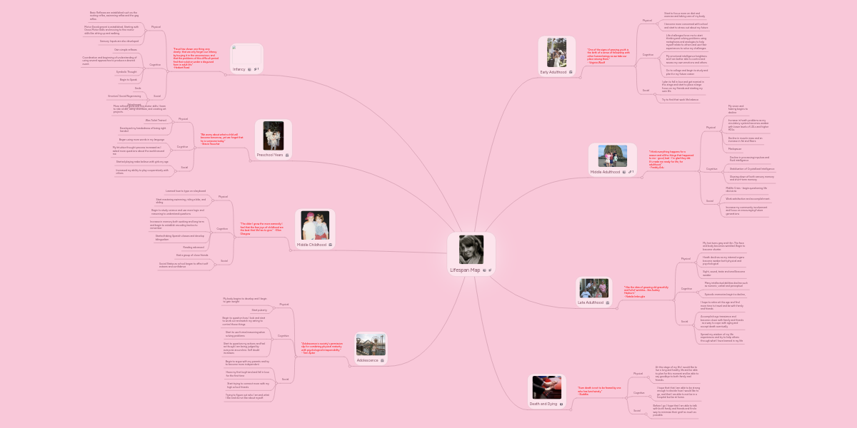 Lifespan Map | MindMeister Mind Map