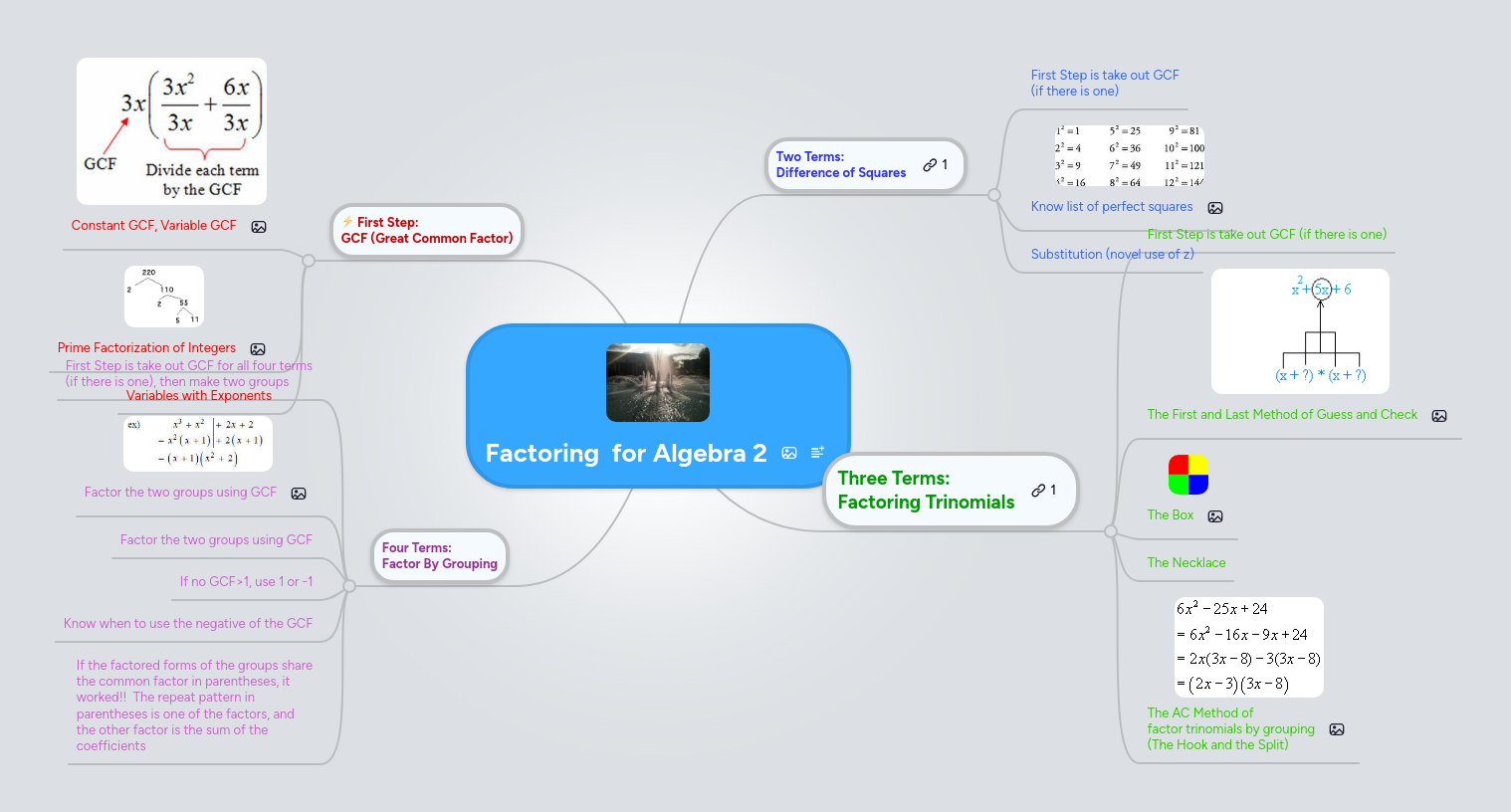 Factoring for Algebra 2 | MindMeister Mind map