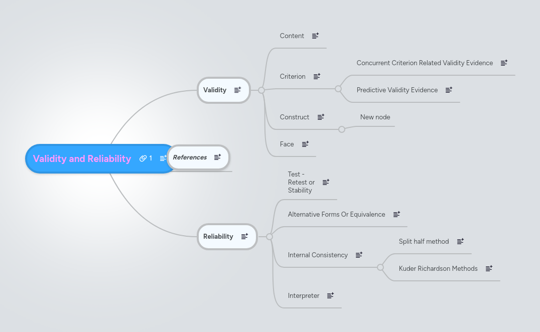 Validity and Reliability | MindMeister Mind map