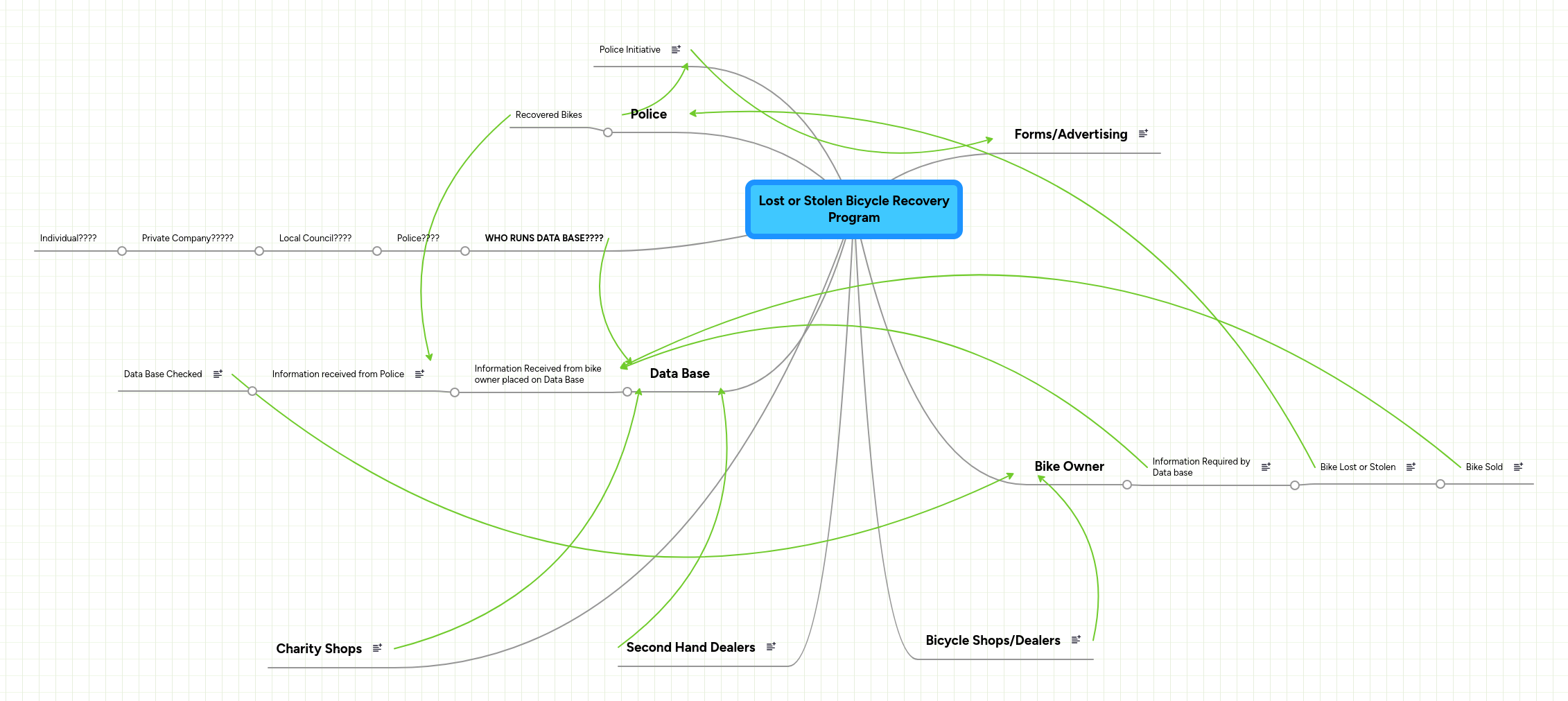 Lost or Stolen Bicycle Recovery Program | MindMeister Mind map