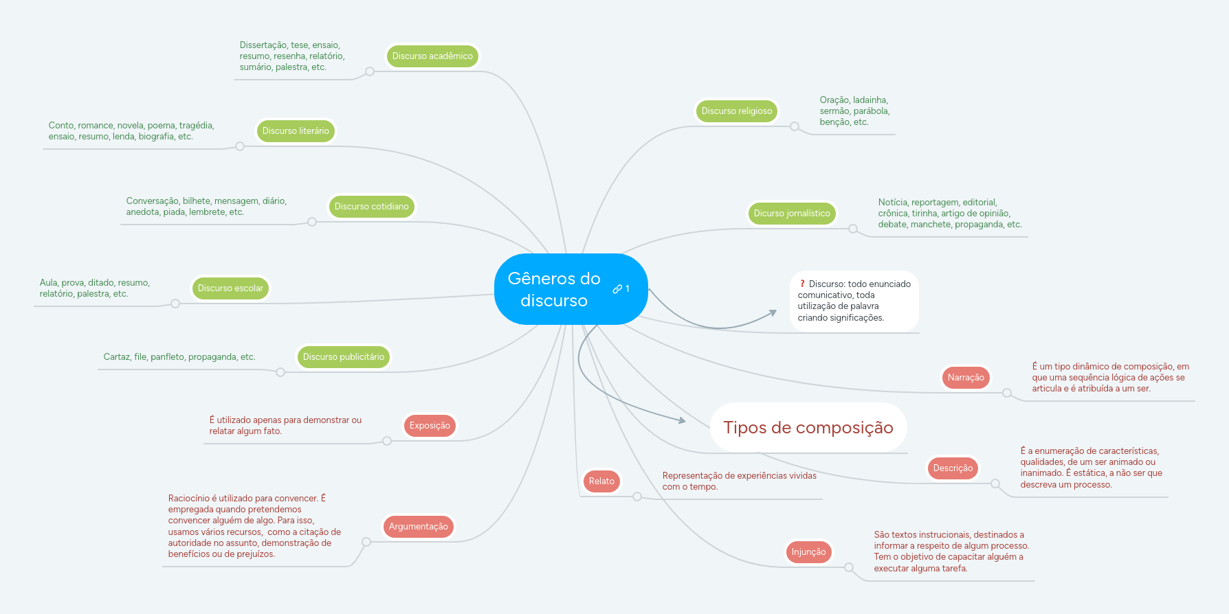Gêneros do discurso | MindMeister Mapa mental