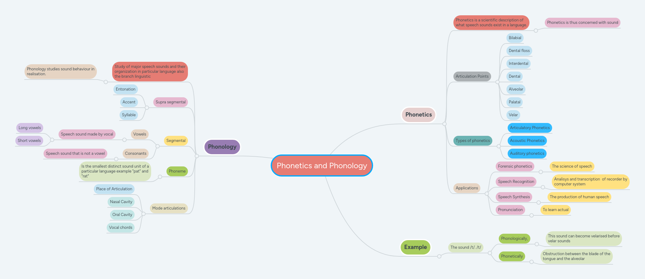 Phonetics and Phonology | MindMeister Mind map