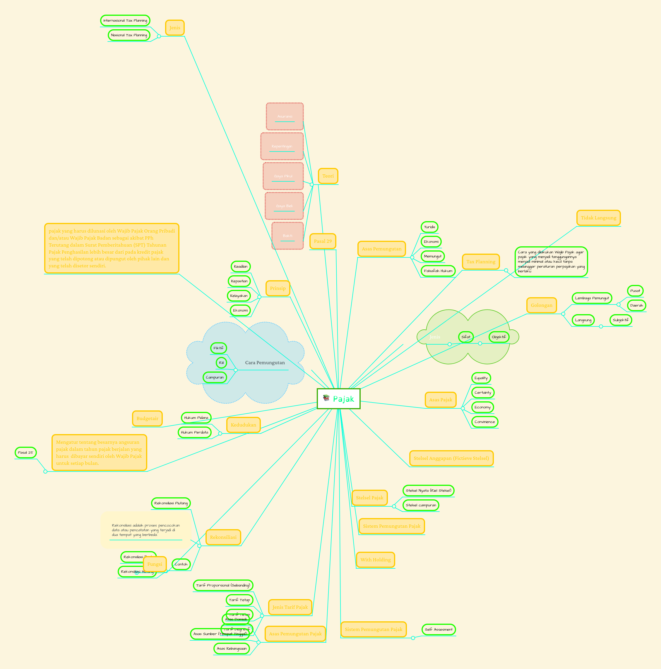 Pajak | MindMeister Mind Map