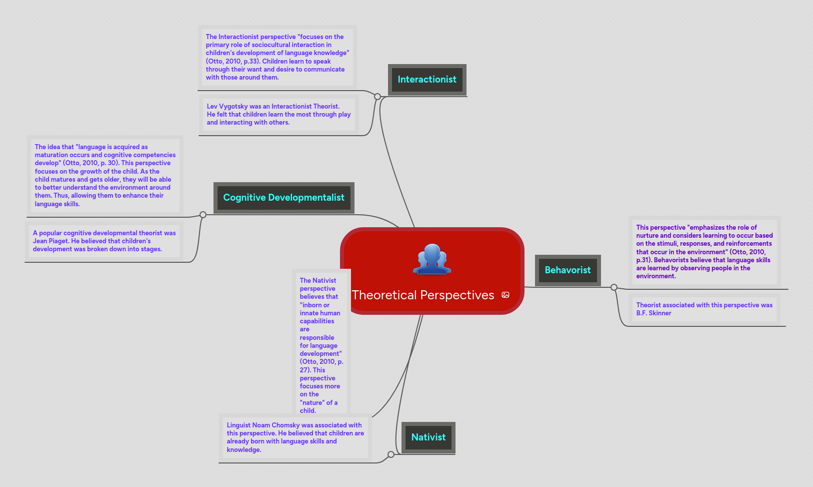 Theoretical Perspectives | MindMeister Mind map