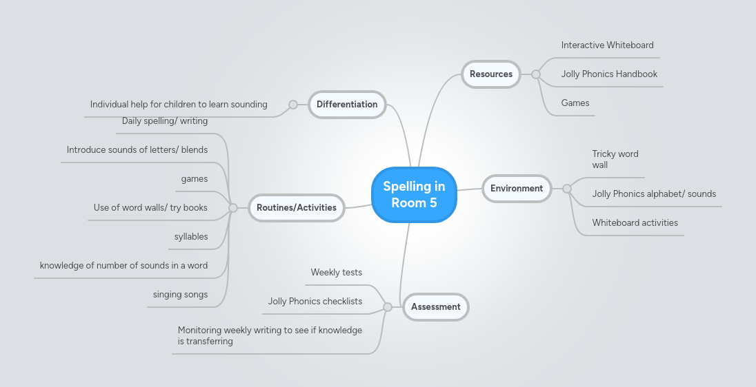 Spelling in Room 5 | MindMeister Mind map