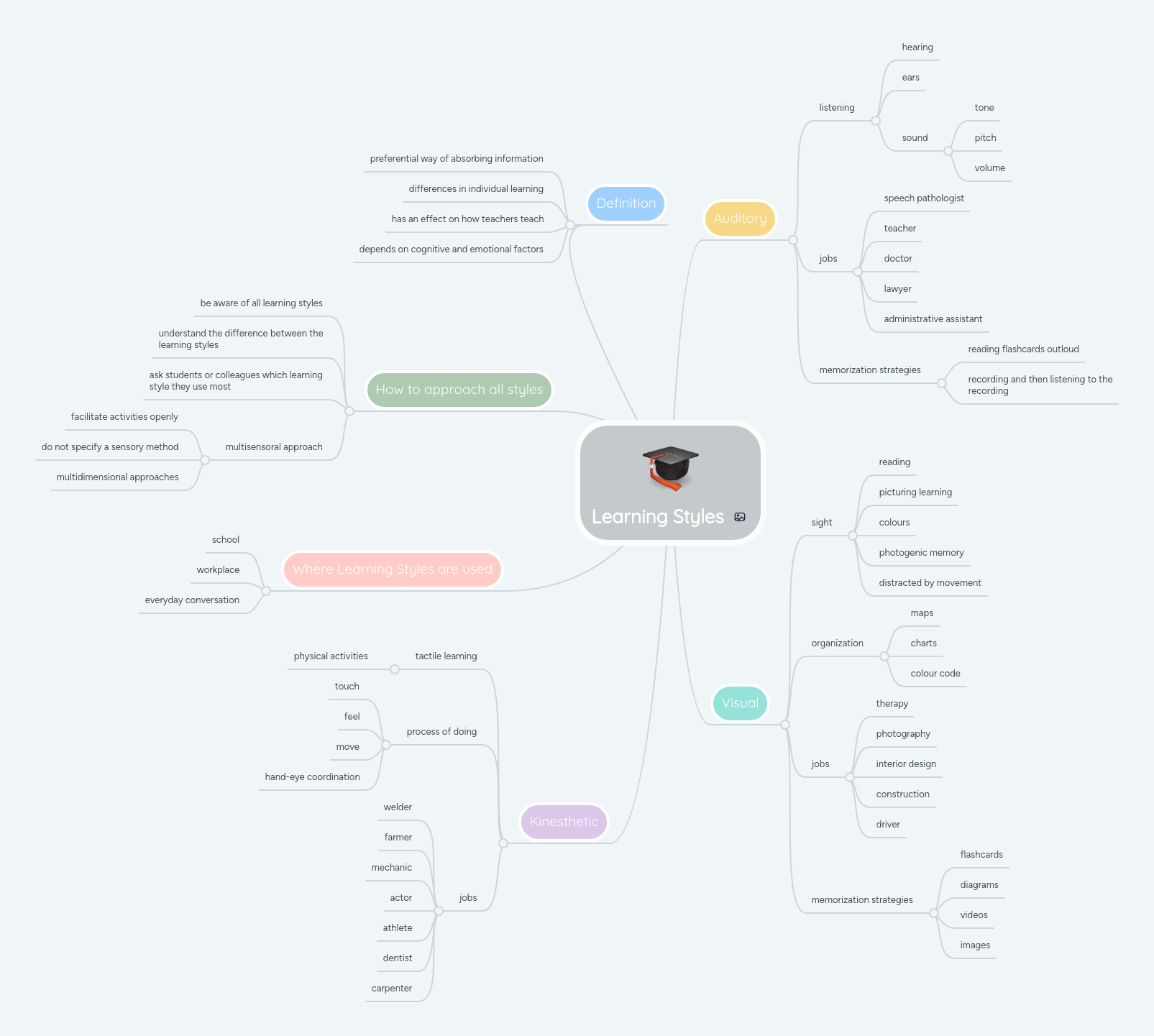 Learning Styles | MindMeister Mind Map