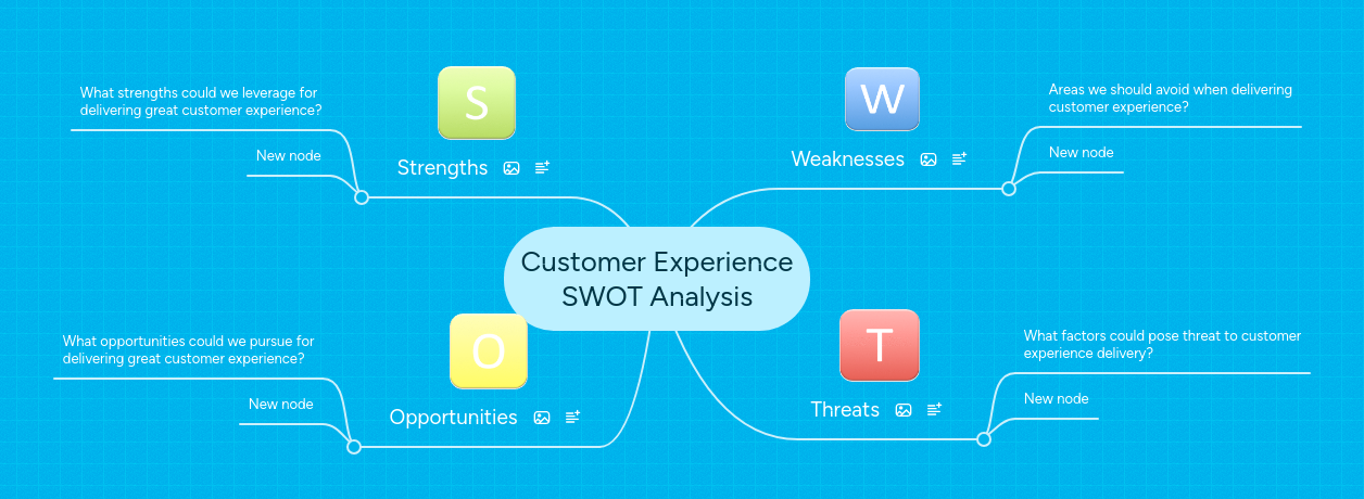 Customer Experience SWOT Analysis | MindMeister Mind map