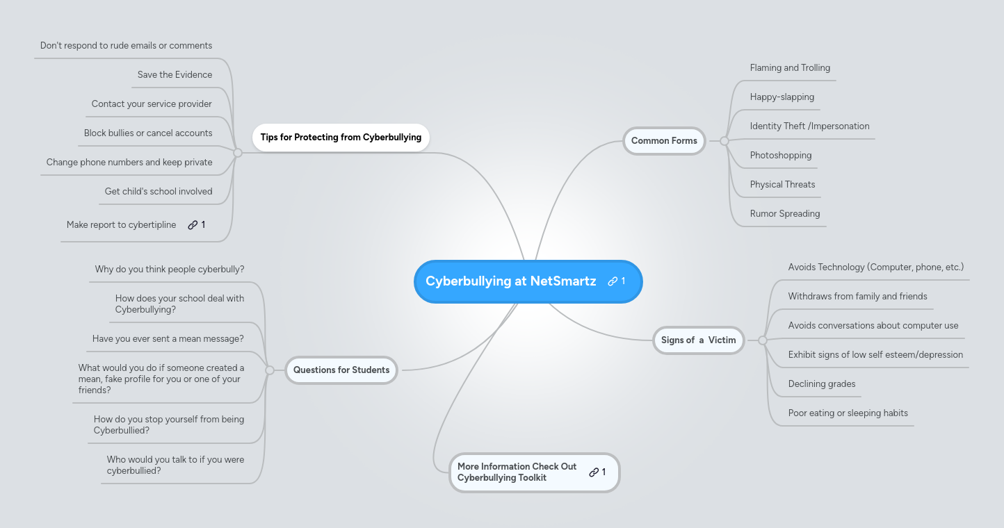 Cyberbullying at NetSmartz | MindMeister Mind map
