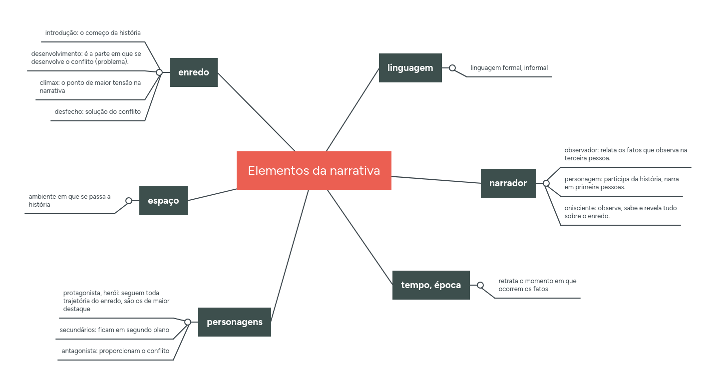 Elementos da narrativa | MindMeister Mapa mental