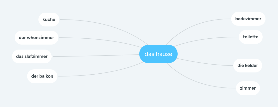 das hause | MindMeister Mindmap