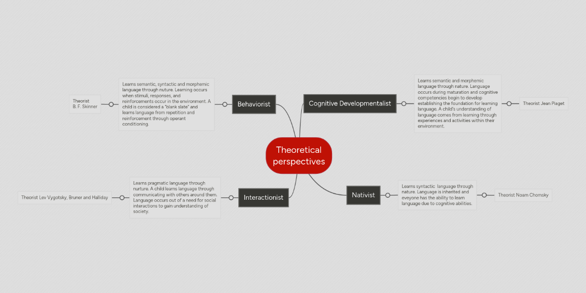 Theoretical perspectives | MindMeister Mind Map