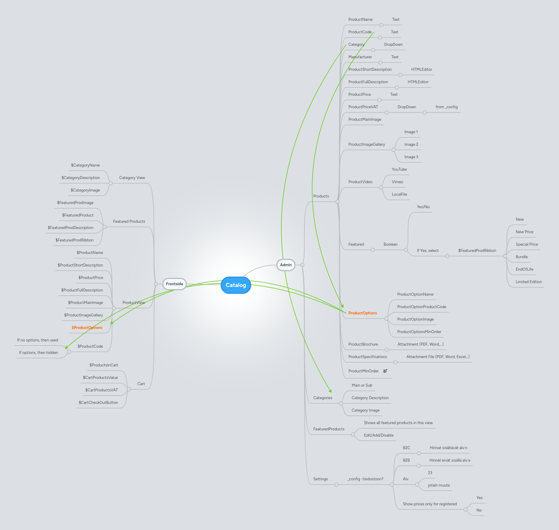 Catalog | MindMeister Mind Map