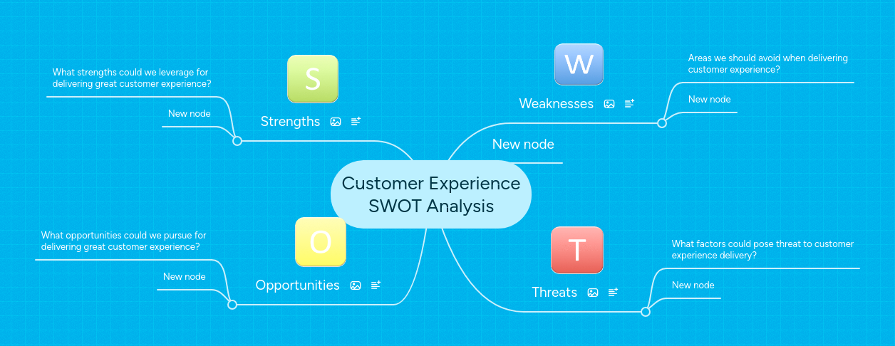 Customer Experience SWOT Analysis | MindMeister Mind map