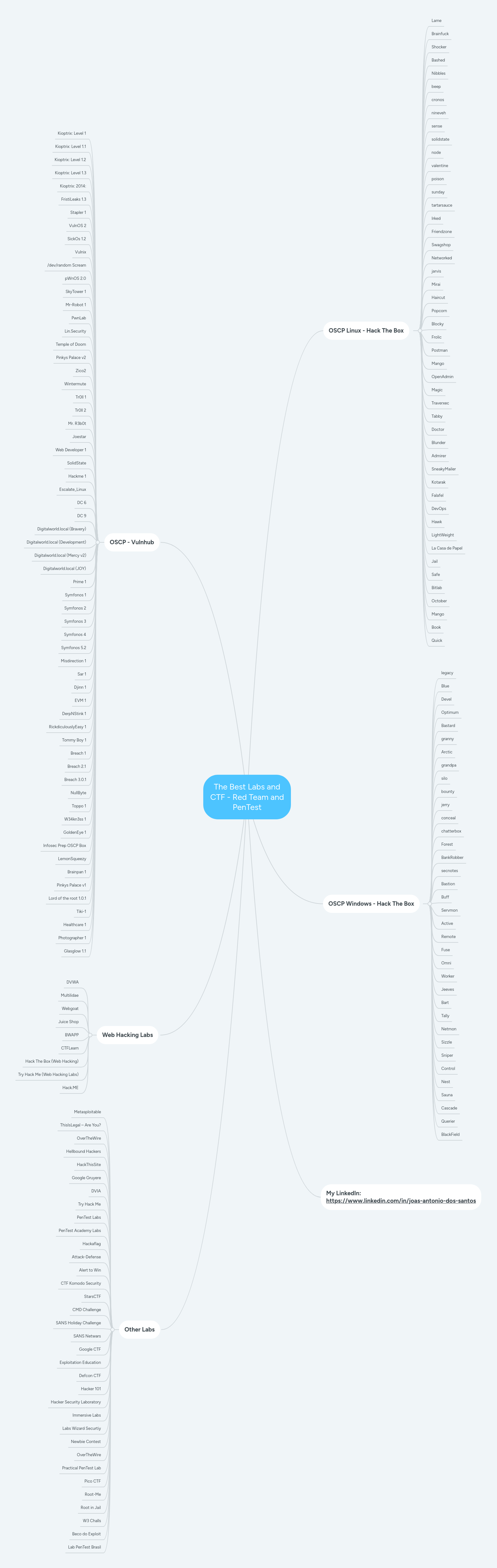 The Best Labs and CTF - Red Team and PenTest | MindMeister Mind map