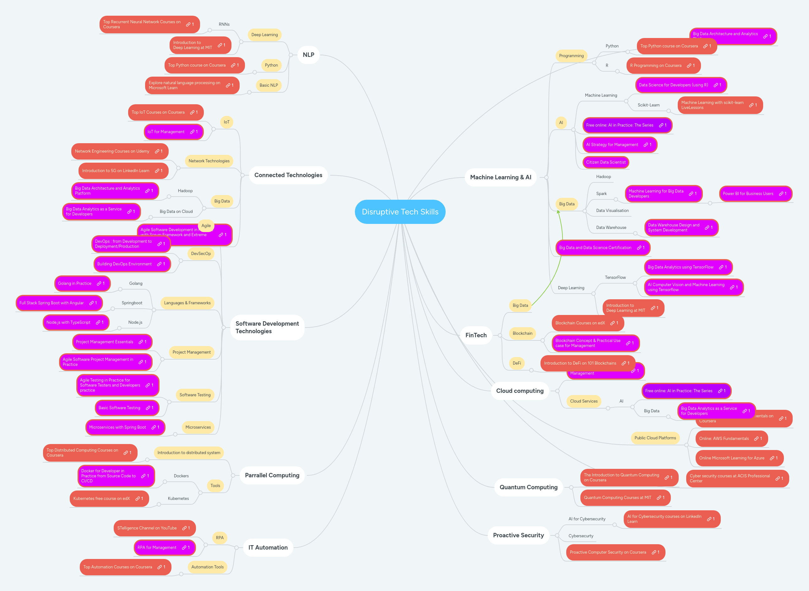 Disruptive Tech Skills | MindMeister Mind map