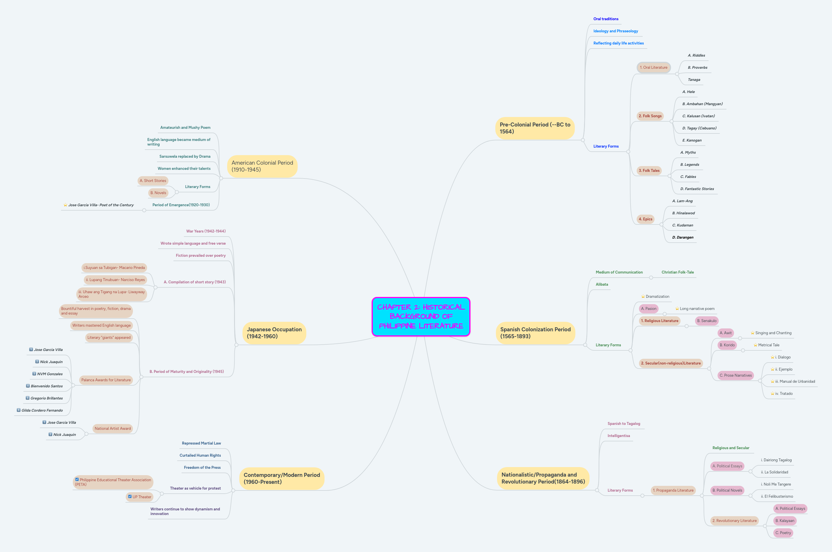 CHAPTER 2: HISTORICAL BACKGROUND OF PHILIPPINE LI... | MindMeister Mind map
