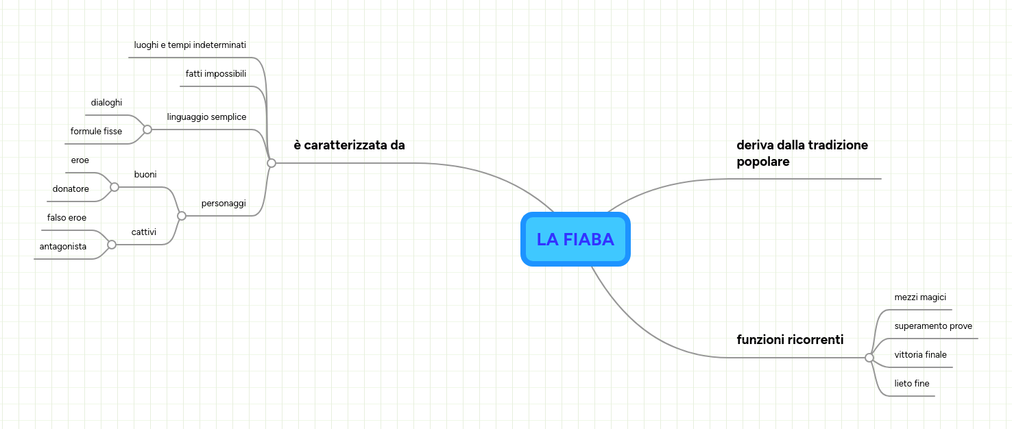 LA FIABA | MindMeister Mappa mentale