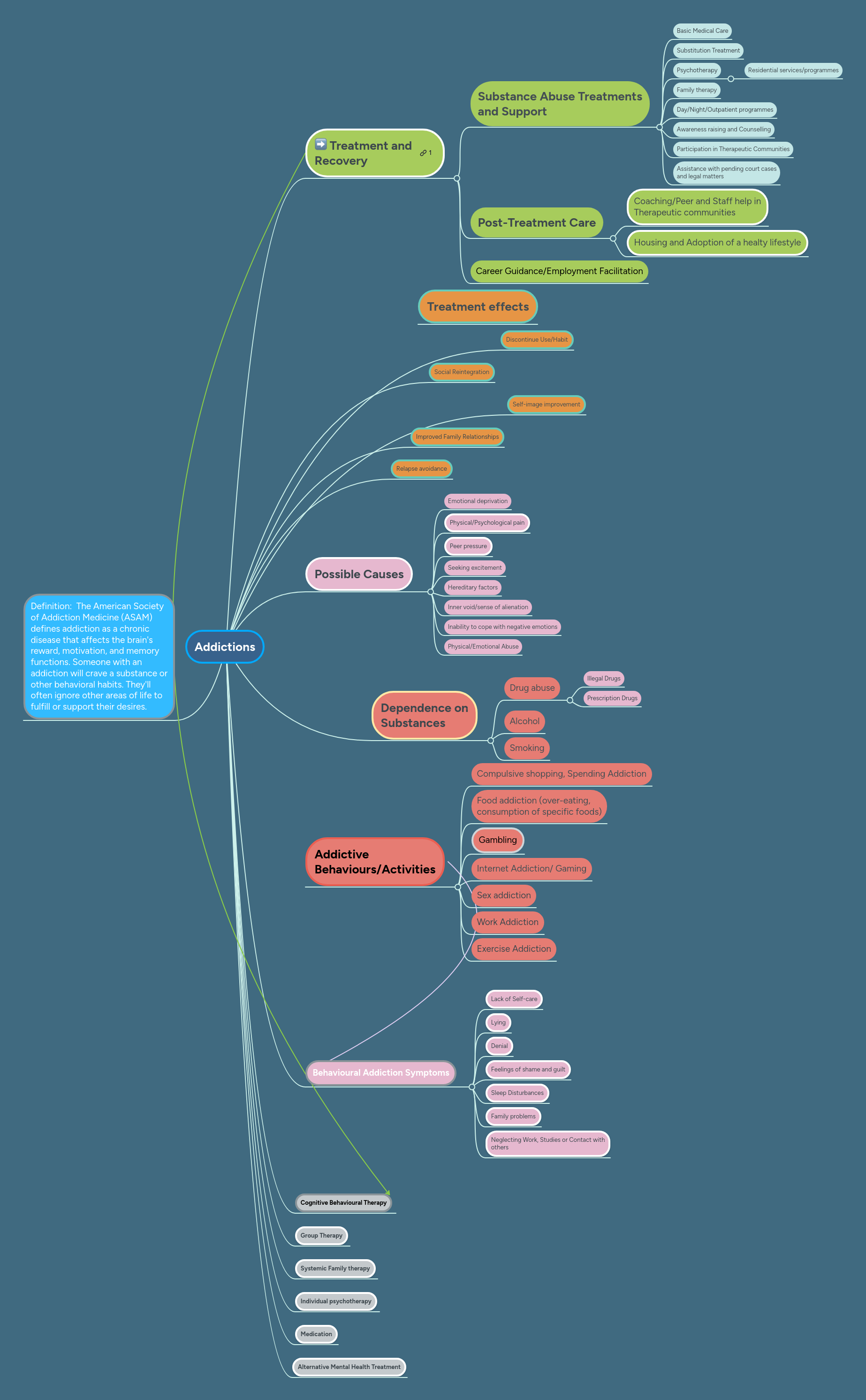 Addictions | MindMeister Mind Map