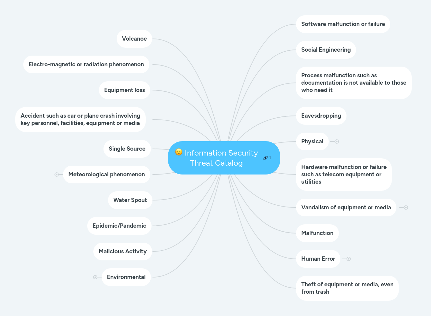 Information Security Threat Catalog | MindMeister Mind map