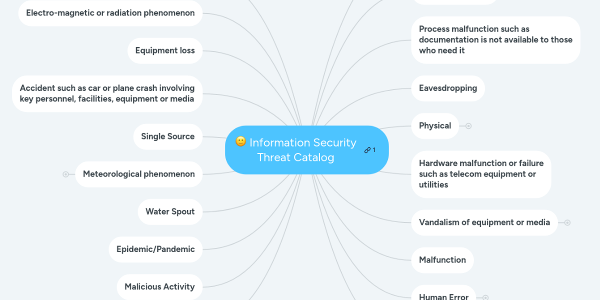 Information Security Threat Catalog | MindMeister Mind Map