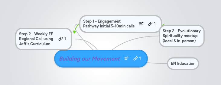 Building our Movement | MindMeister Mind map