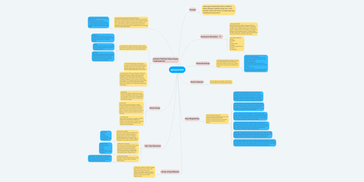 EKOSISTEM | MindMeister Mind Map