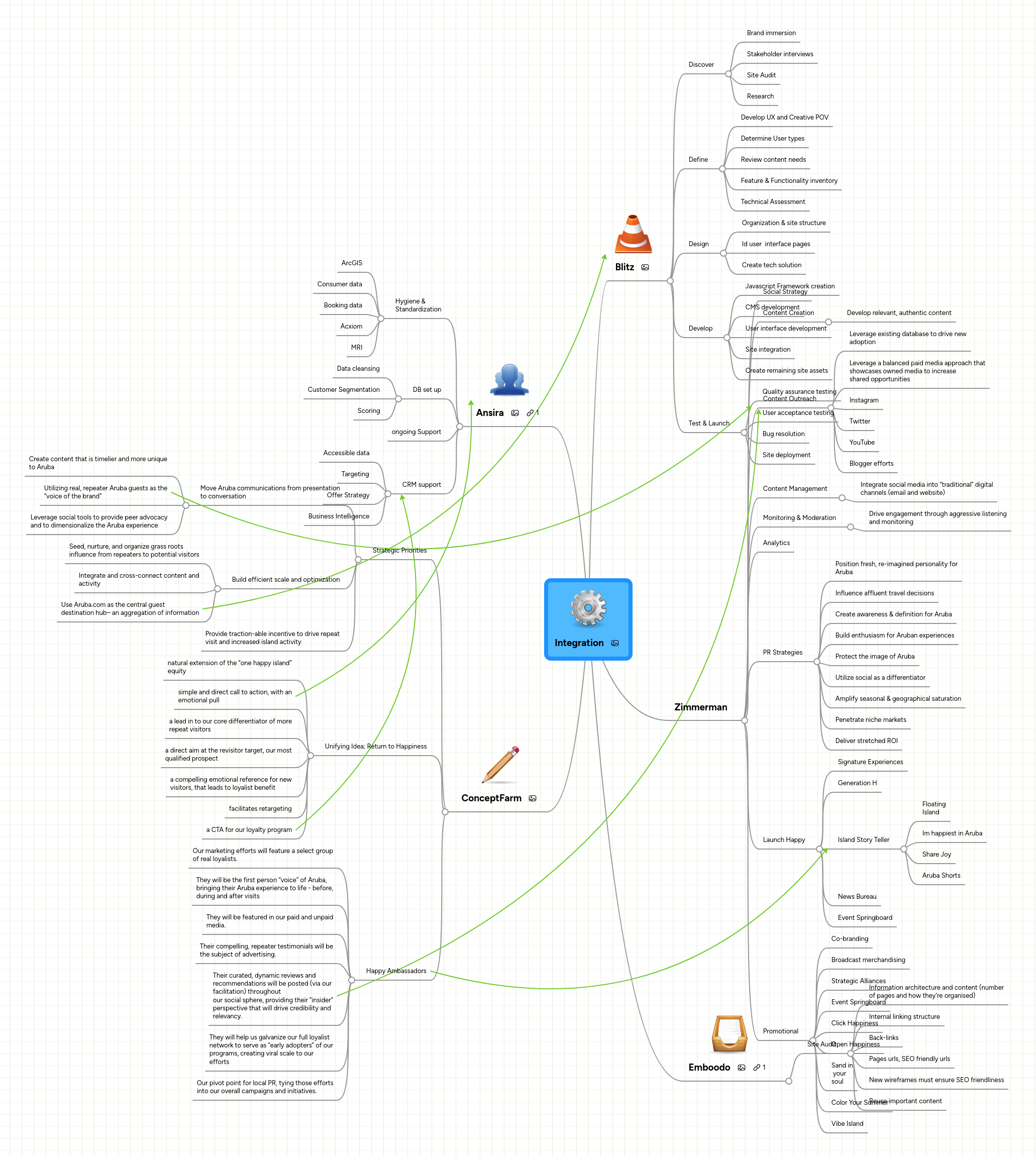 Integration | MindMeister Mind map