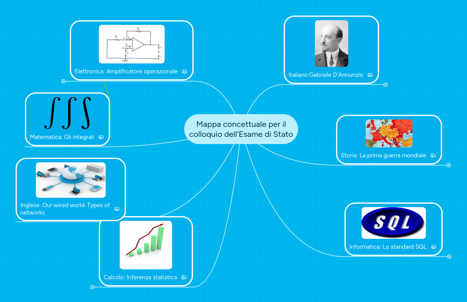 Mappa concettuale per il colloquio dell'Esame di ... | MindMeister Mappa mentale